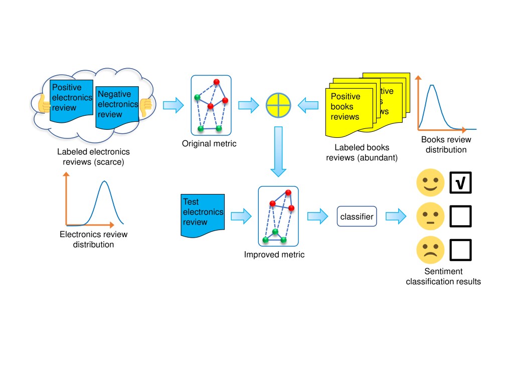 Transfer Metric Learning Algorithms Applications And Outlooks Deepai
