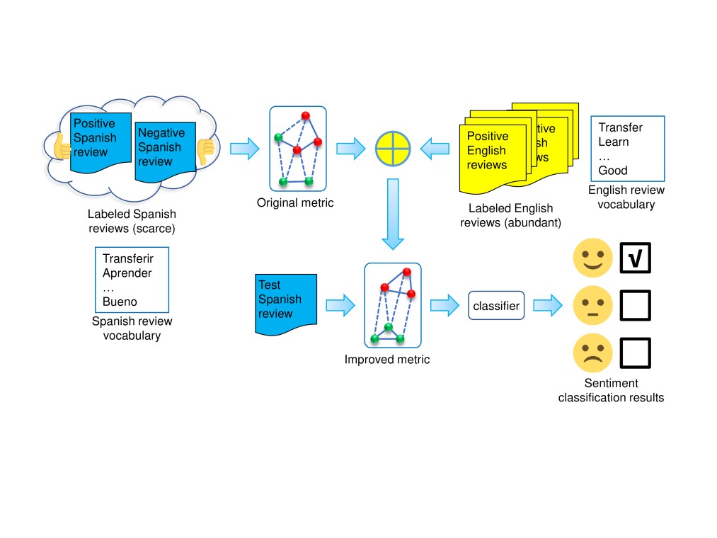 Transfer Metric Learning: Algorithms, Applications and Outlooks | DeepAI