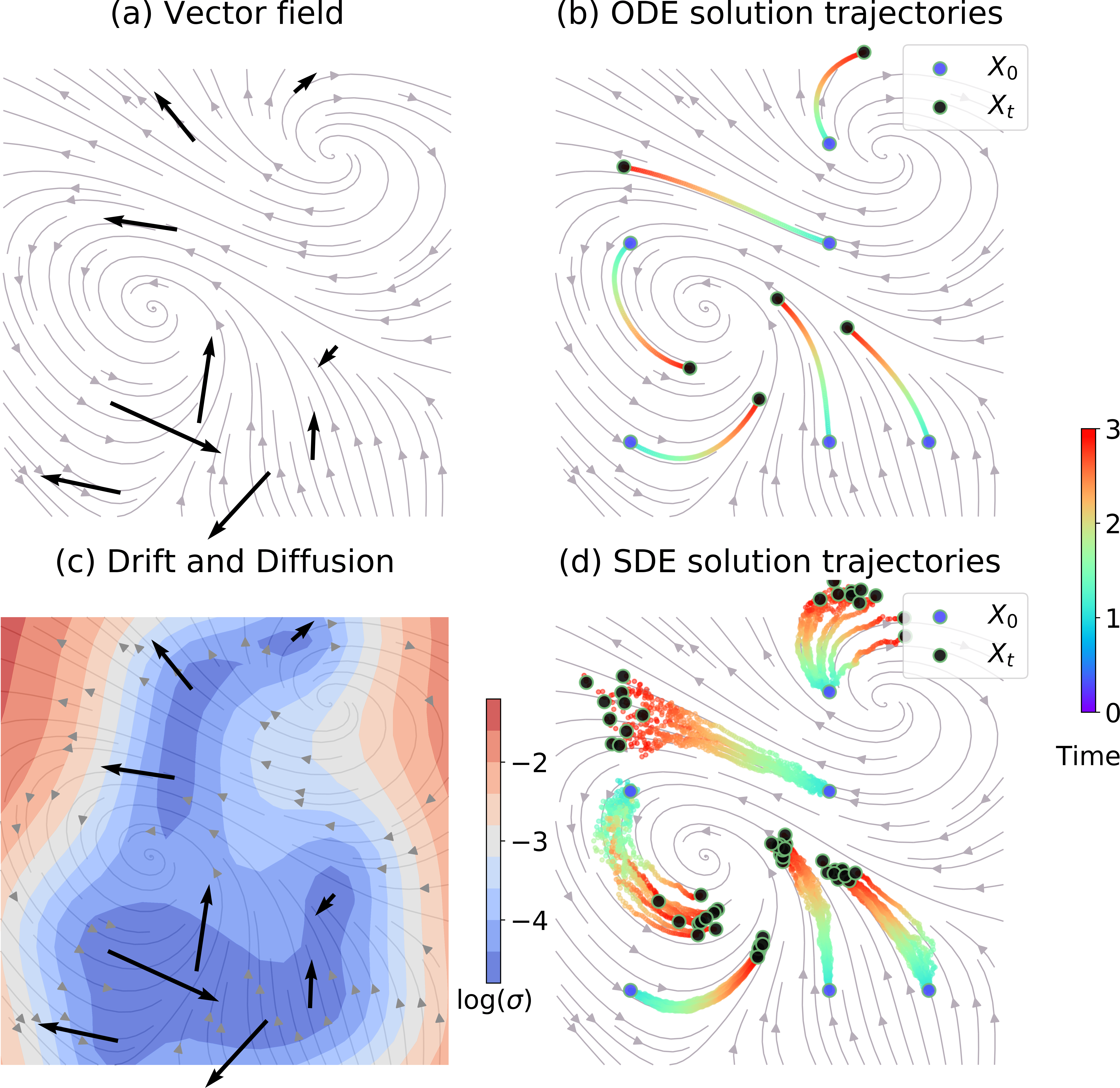 Deep learning with differential Gaussian process flows | DeepAI