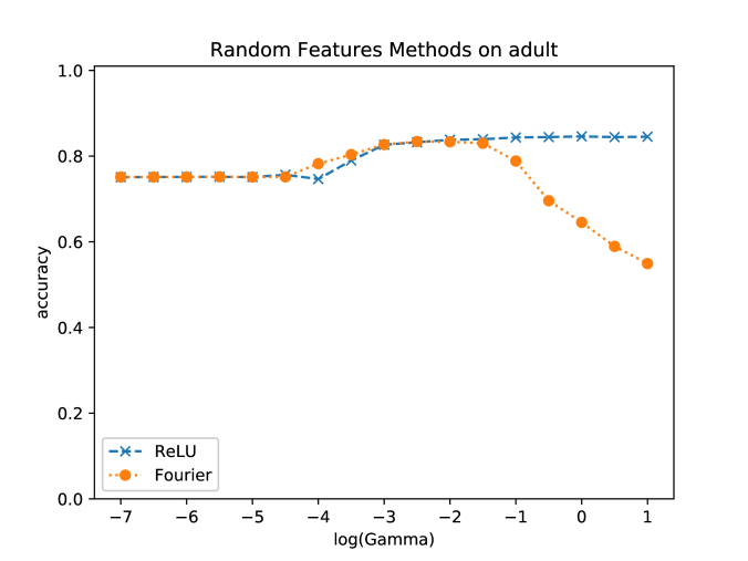 Random Relu Features Universality Approximation And Composition Deepai 