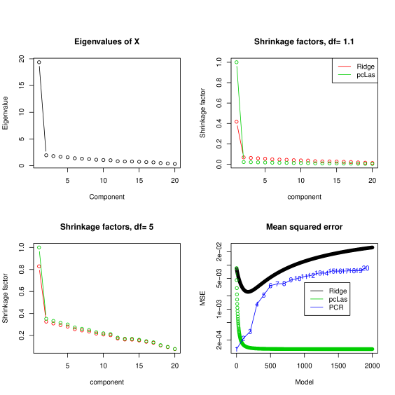 Principal component-guided sparse regression | DeepAI