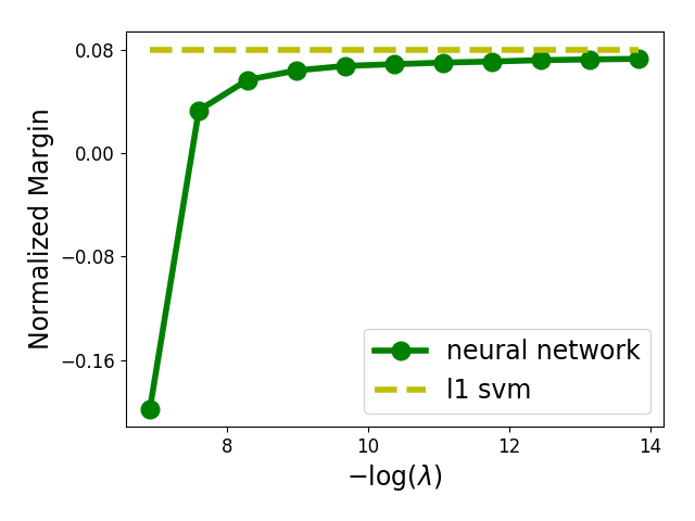 On the Margin Theory of Feedforward Neural Networks | DeepAI