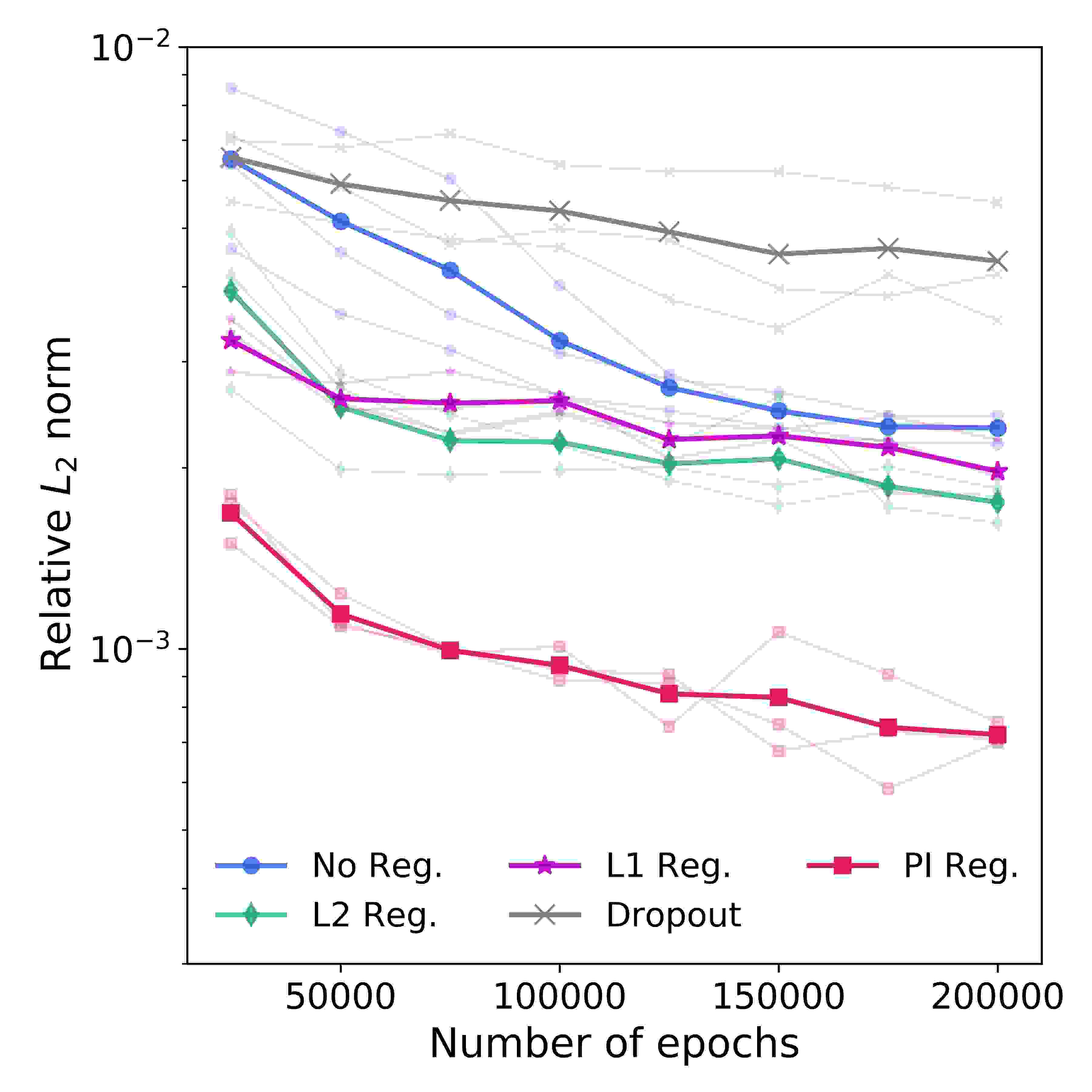 Physics-Informed Regularization of Deep Neural Networks | DeepAI