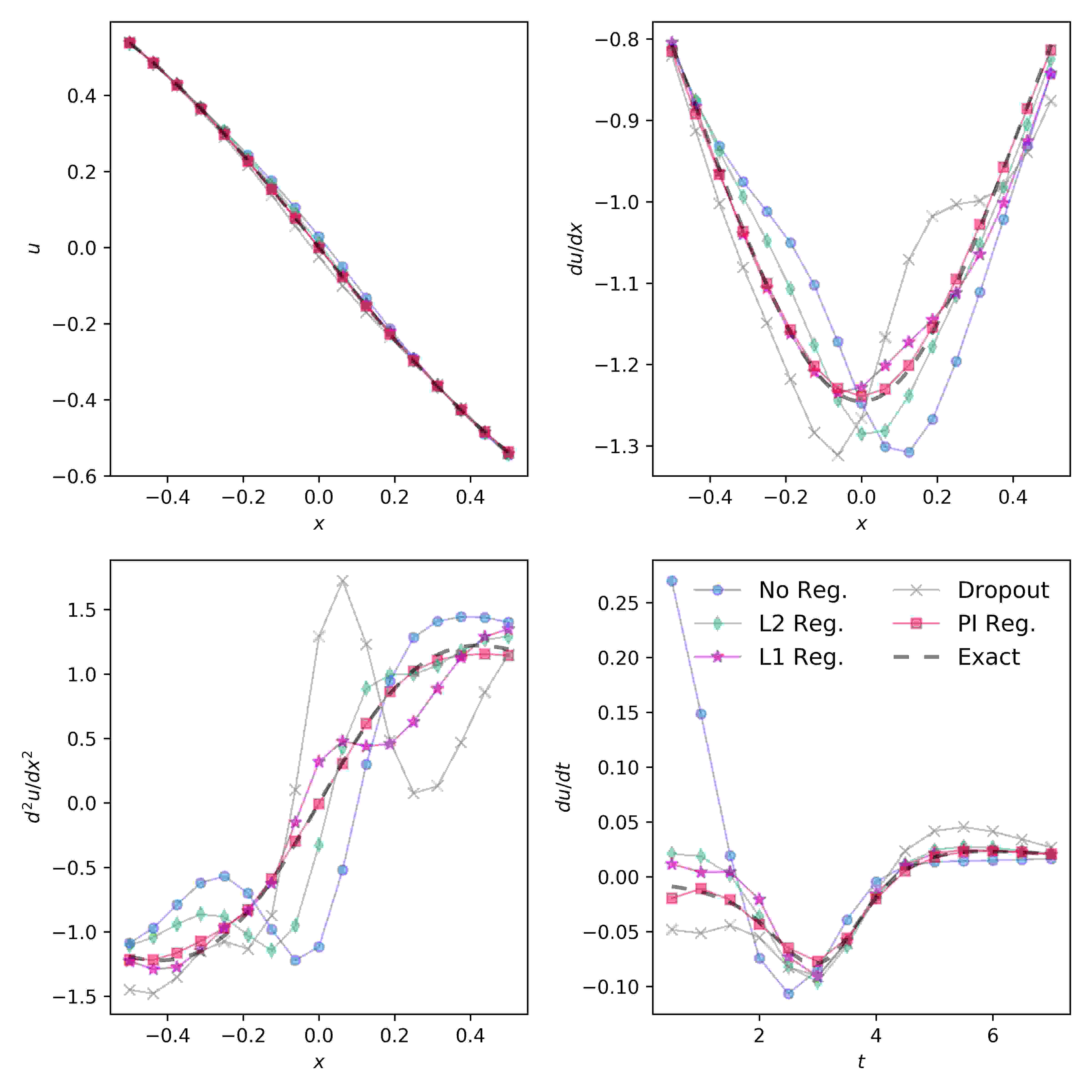 Physics-Informed Regularization of Deep Neural Networks | DeepAI