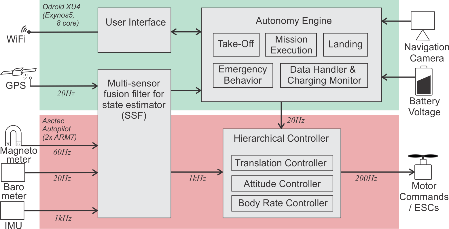 Long-Duration Autonomy for Small Rotorcraft UAS including Recharging | DeepAI