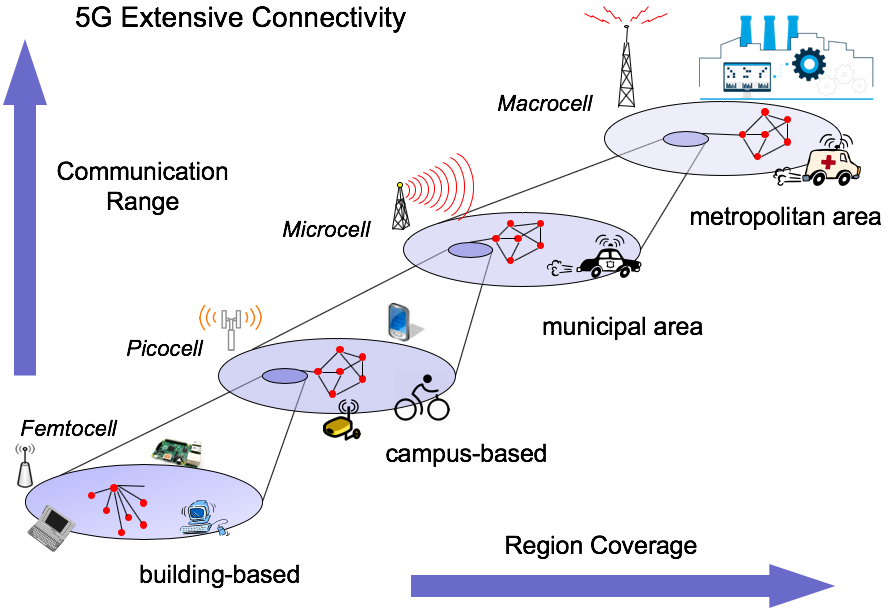 5G Applications: Requirements, Challenges, and Outlook | DeepAI