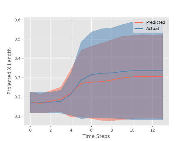 Learning to fail: Predicting fracture evolution in brittle materials using recurrent graph ...