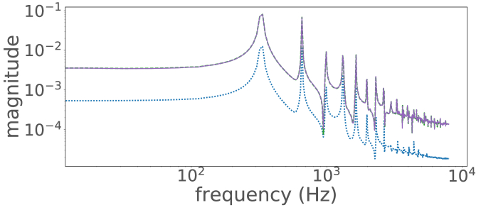 Modeling of nonlinear audio effects with end-to-end deep neural ...