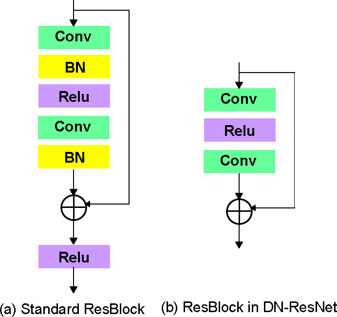 DN-ResNet: Efficient Deep Residual Network for Image Denoising | DeepAI