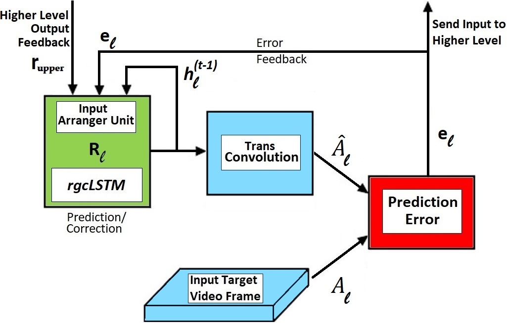 Reduced-Gate Convolutional LSTM Using Predictive Coding for ... Reduced-Gate Convolutional LSTM Using Predictive Coding for ...