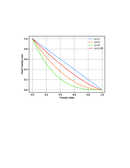 A Novel Focal Tversky loss function with improved Attention U-Net for lesion segmentation | DeepAI