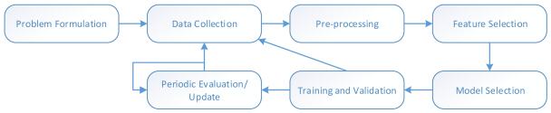 Deep Learning For Encrypted Traffic Classification An Overview Deepai