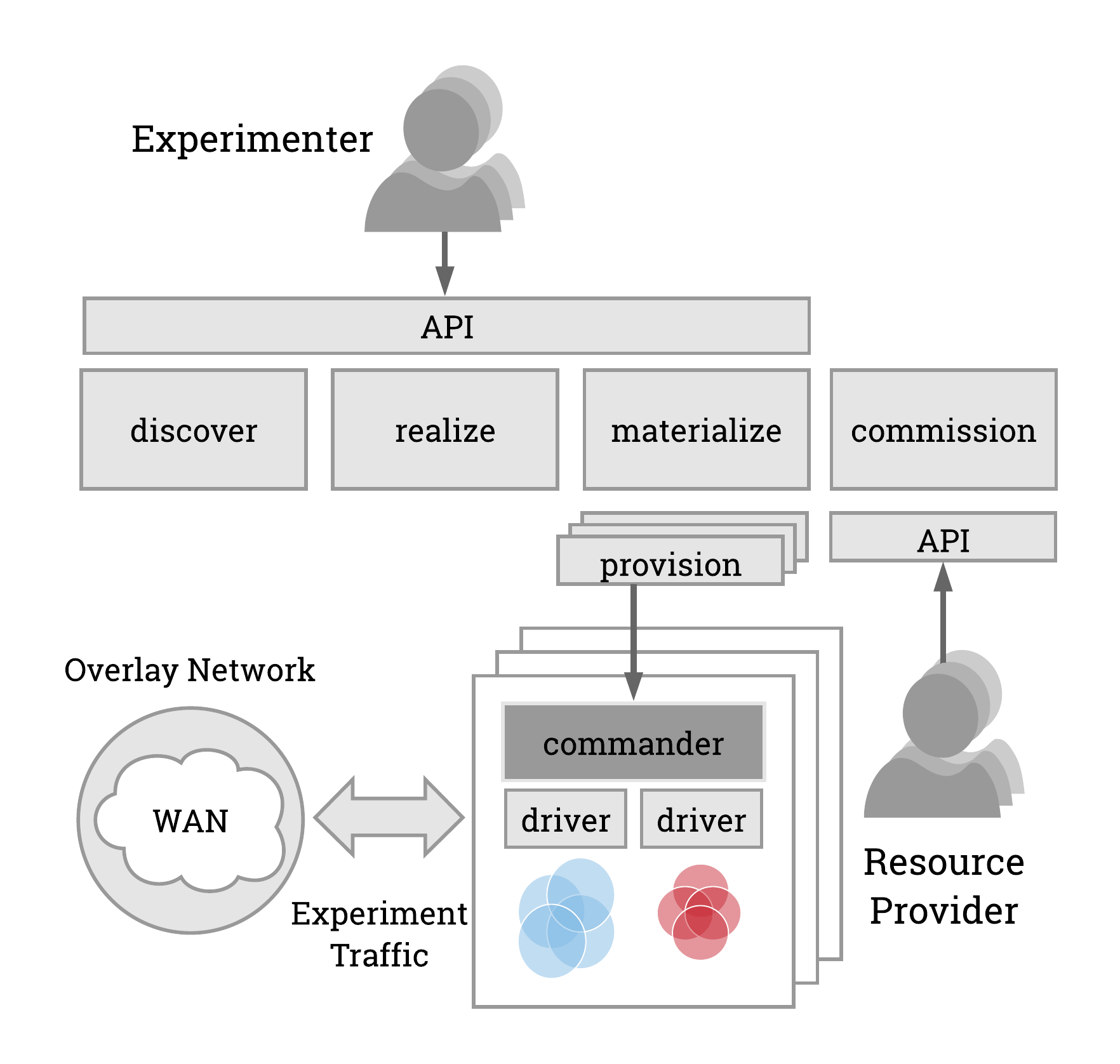 Merge: An Architecture for Interconnected Testbed Ecosystems | DeepAI