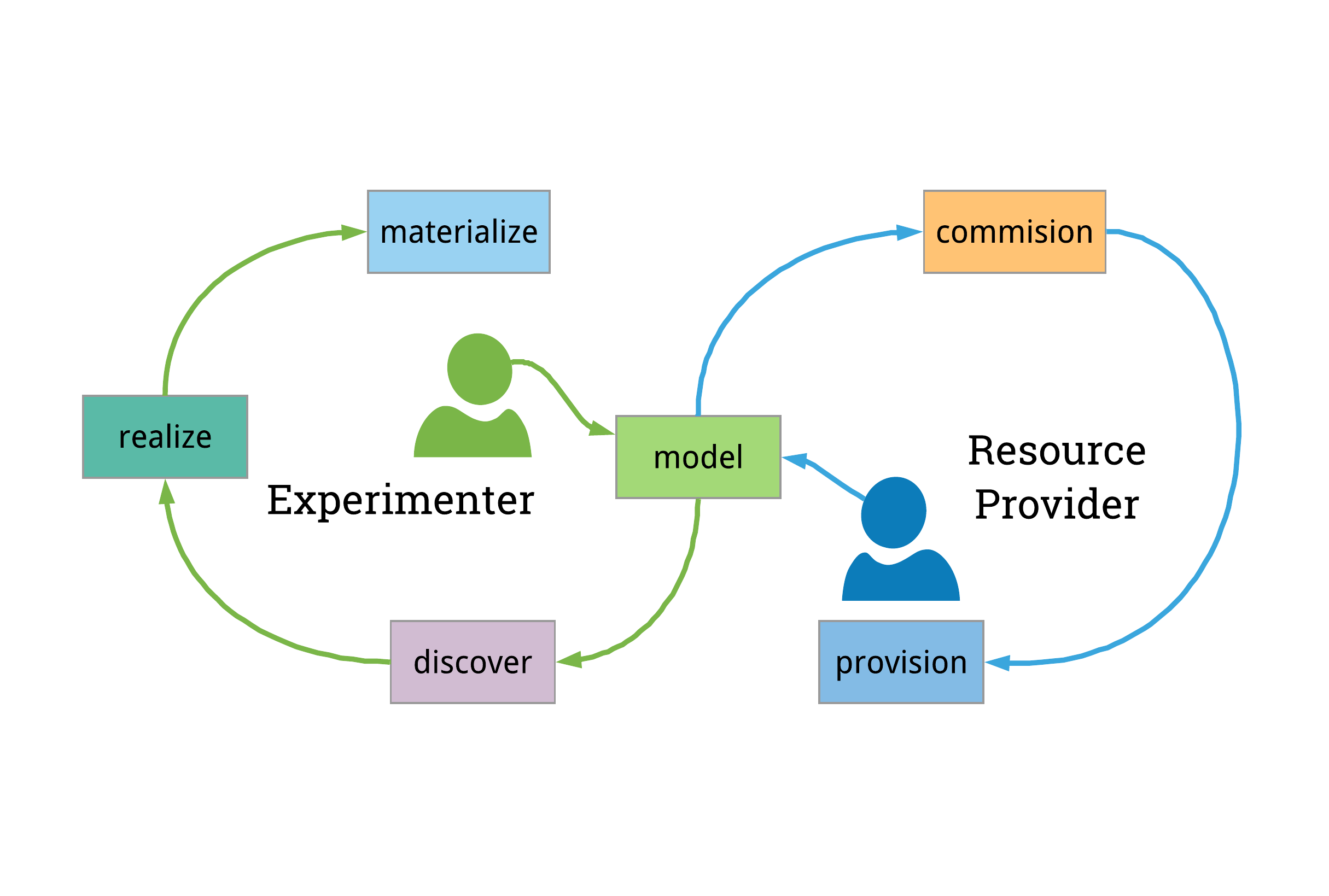 Merge: An Architecture for Interconnected Testbed Ecosystems | DeepAI