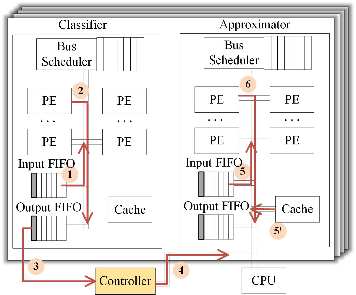 Invocation Driven Neural Approximate Computing With A Multiclass Classifier And Multiple