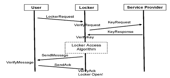 DigiLock: User-controlled and Server-aware Digital Locker System | DeepAI