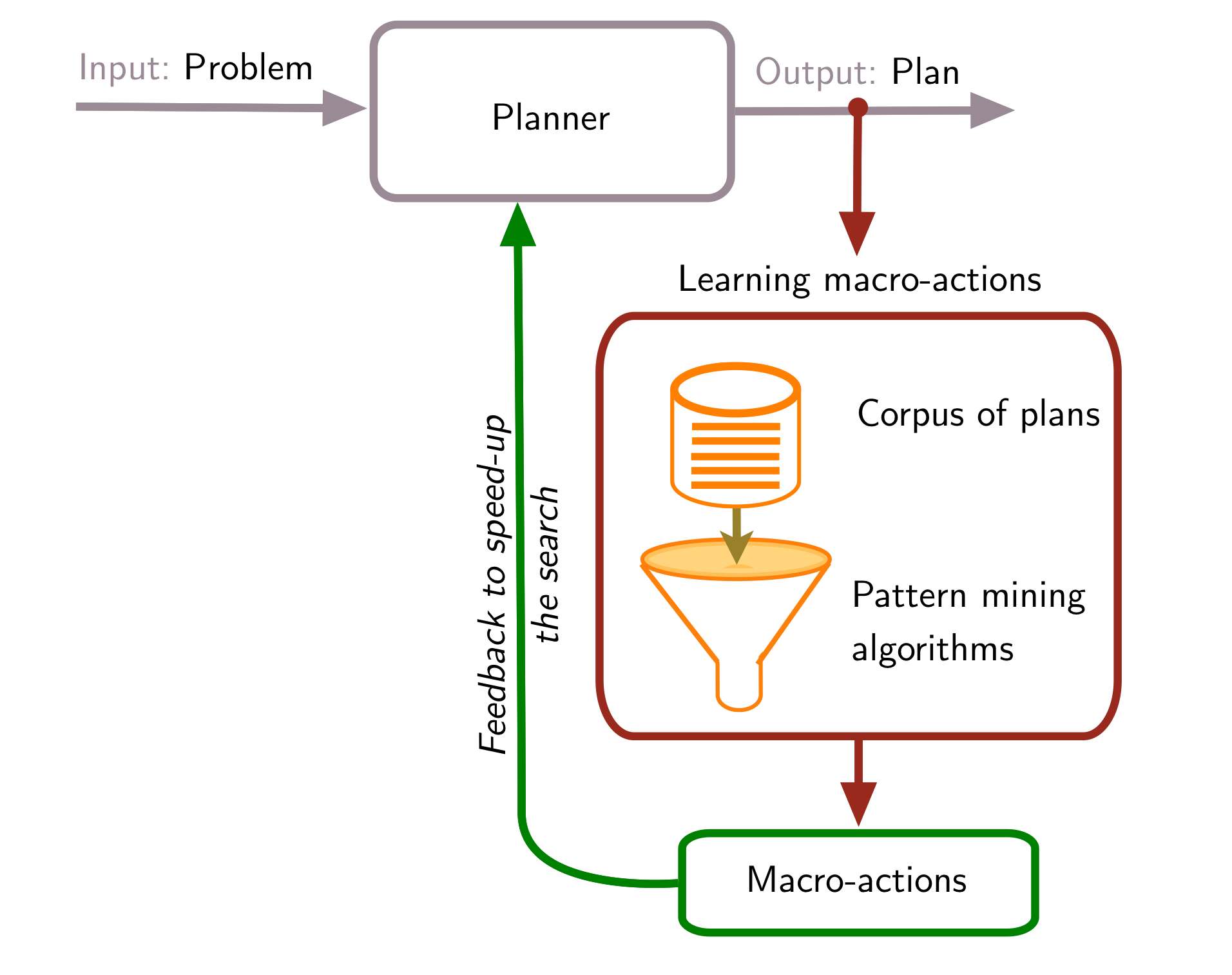 Mining Useful Macro Actions In Planning Deepai
