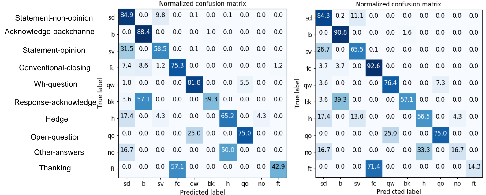 A Dual Attention Hierarchical Recurrent Neural Network For Dialogue Act Classification Deepai