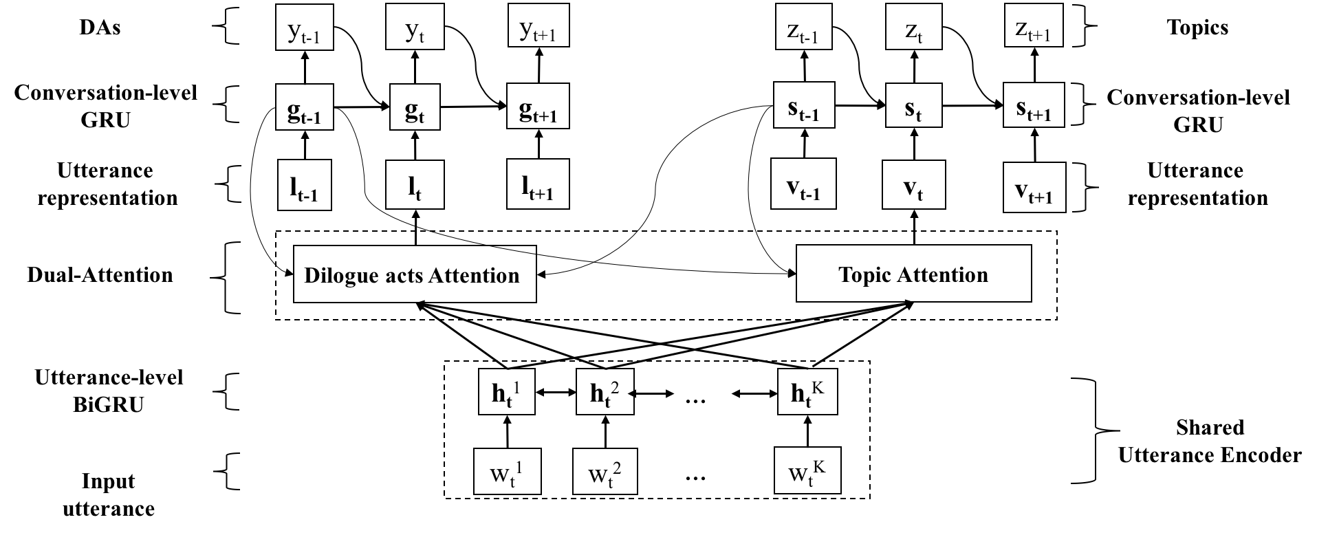 A Dual Attention Hierarchical Recurrent Neural Network For Dialogue Act Classification Deepai 