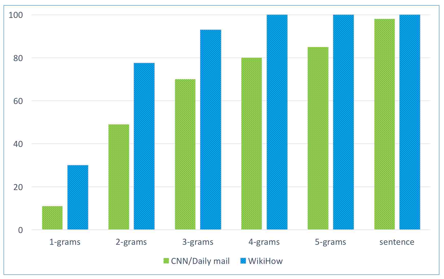 Wikihow A Large Scale Text Summarization Dataset Deepai
