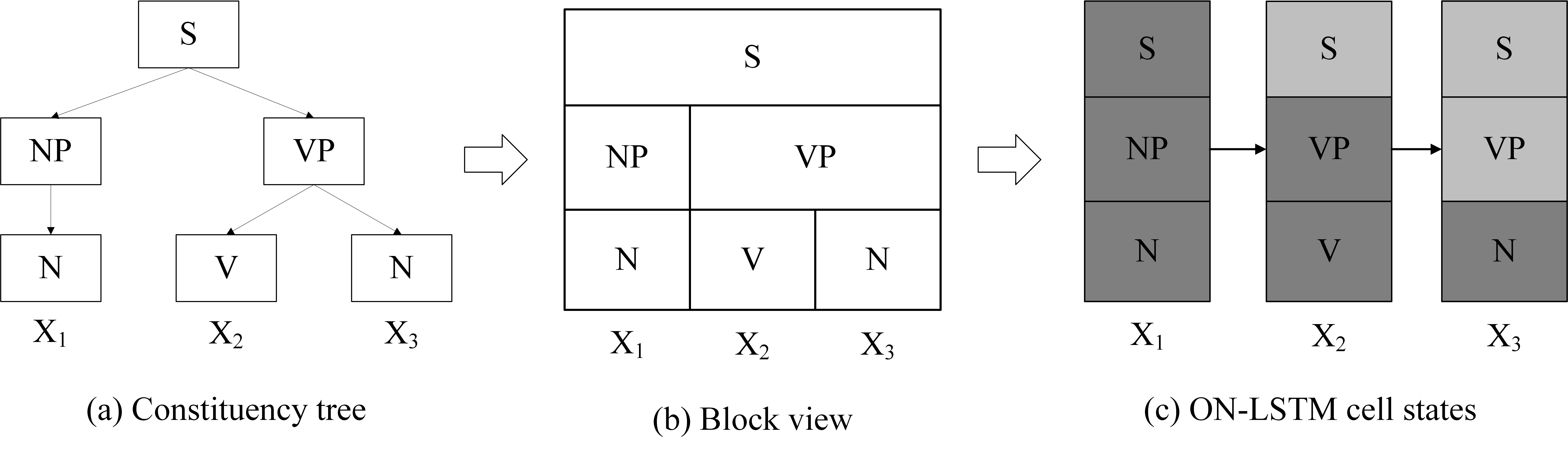 Ordered Neurons Integrating Tree Structures Into Recurrent Neural Networks Deepai 