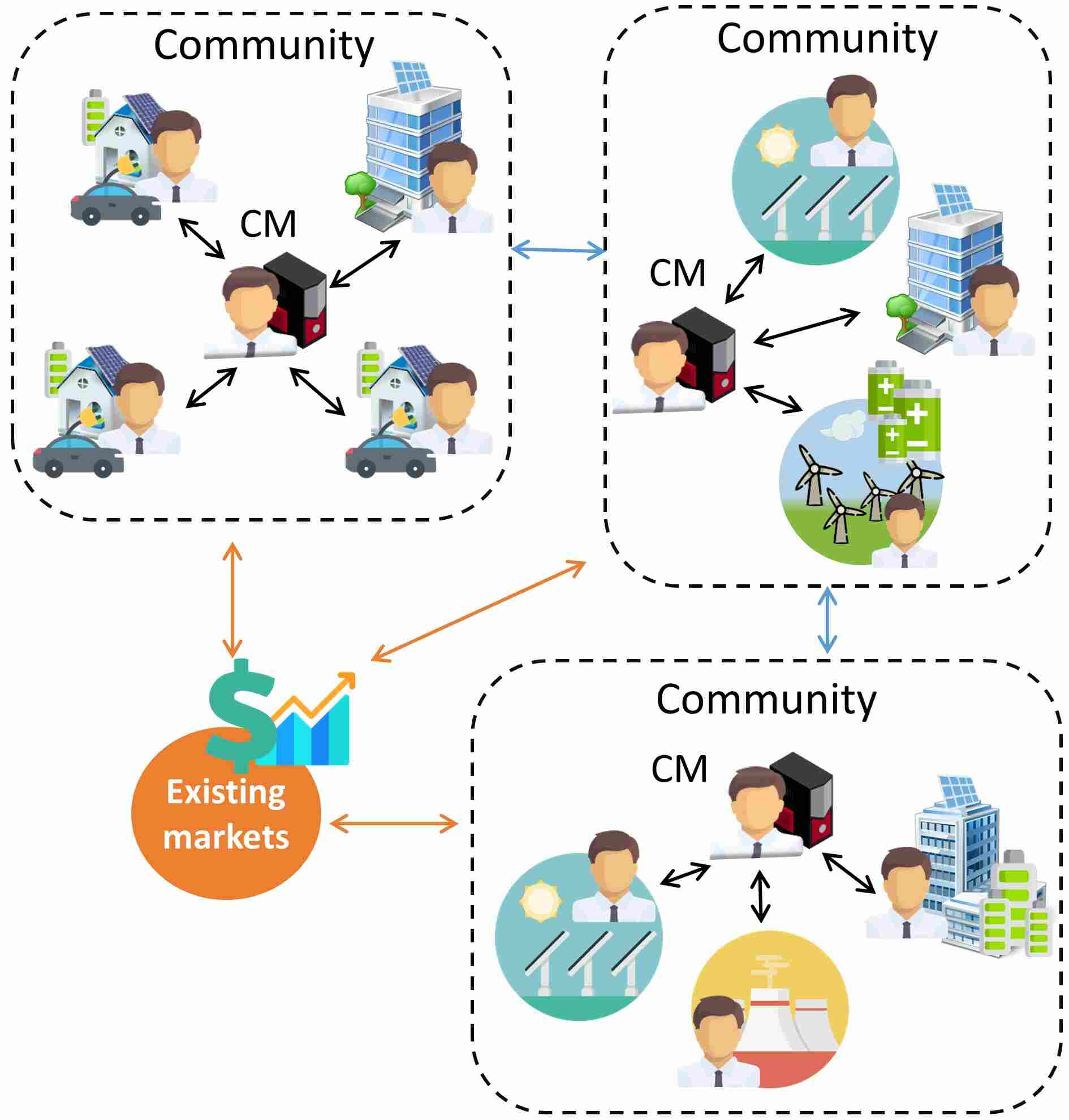 Peer-to-peer and community-based markets: A comprehensive review | DeepAI