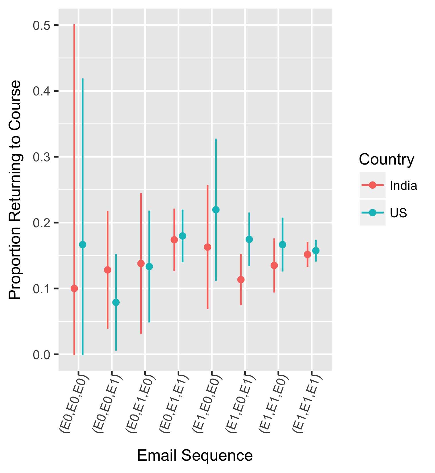 Beyond A/B Testing: Sequential Randomization for Developing ...