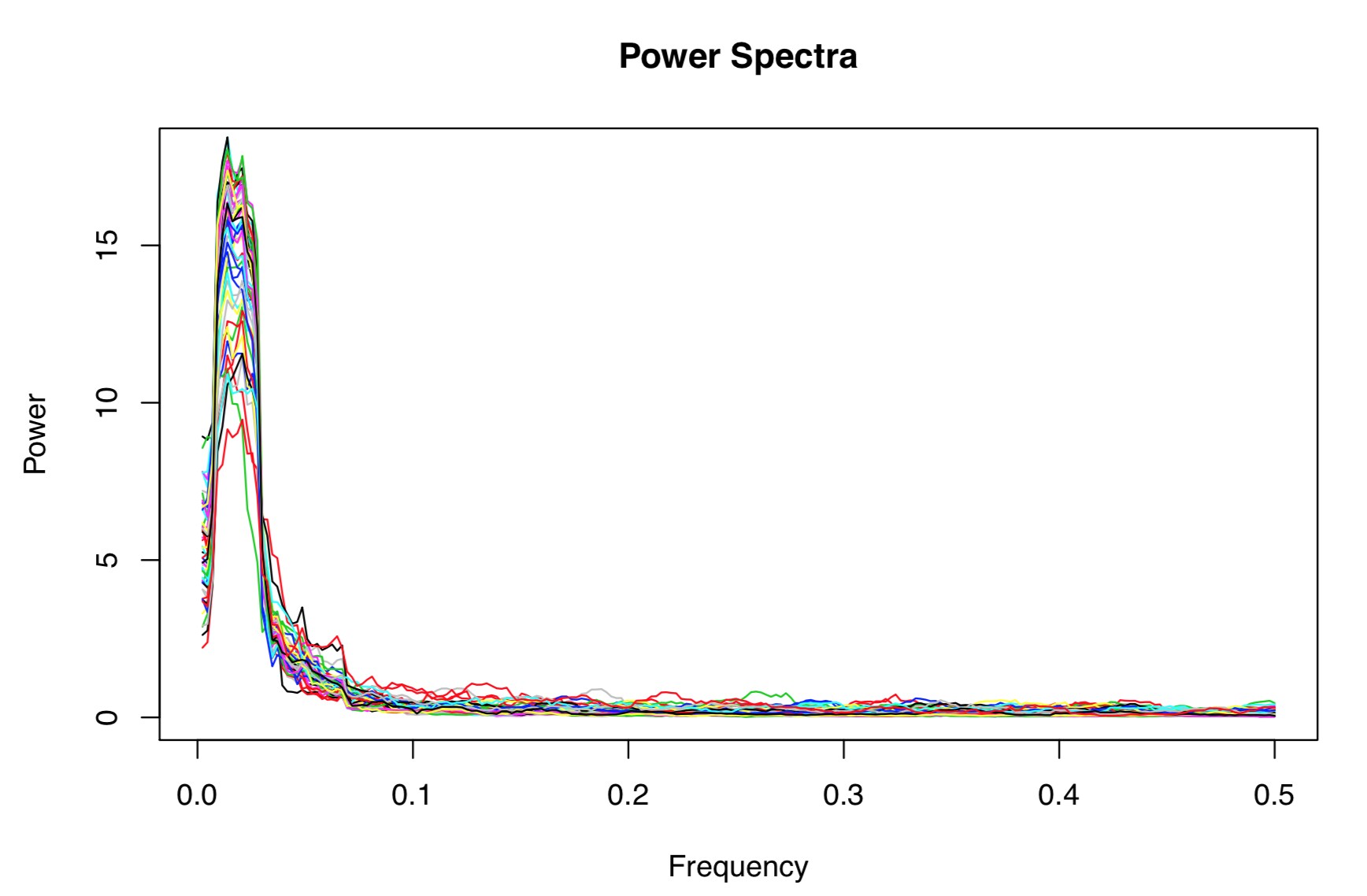 Spectral Analysis Of High Dimensional Time Series Deepai