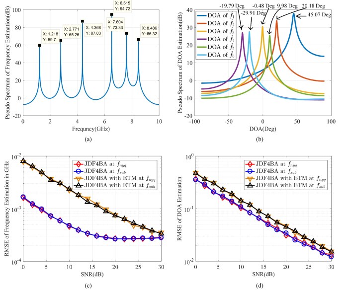 Joint Estimation Of Doa And Frequency With Sub Nyquist Sampling In A Binary Array Radar System 5701