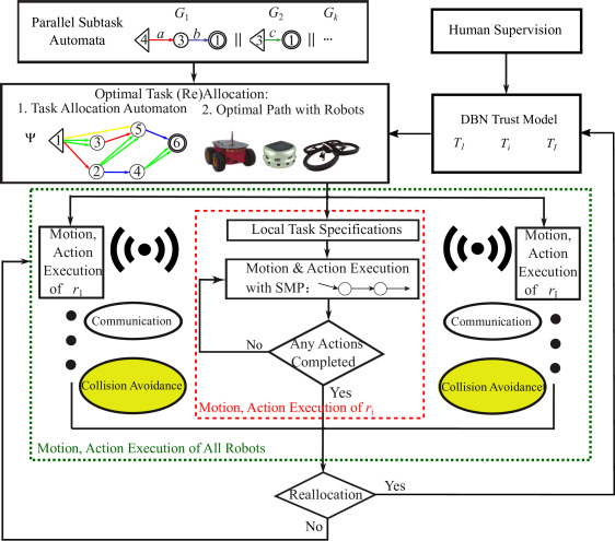Human Robot Trust Integrated Task Allocation And Symbolic Motion Planning For Heterogeneous