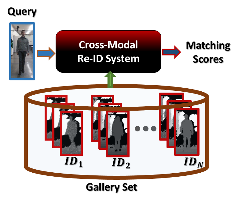 A Cross-Modal Distillation Network for Person Re-identification in RGB-Depth | DeepAI