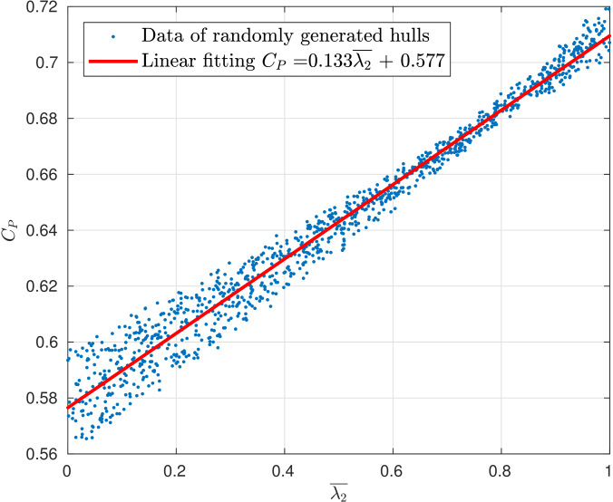 Hull Form Optimization With Principal Component Analysis And Deep Neural Network Deepai