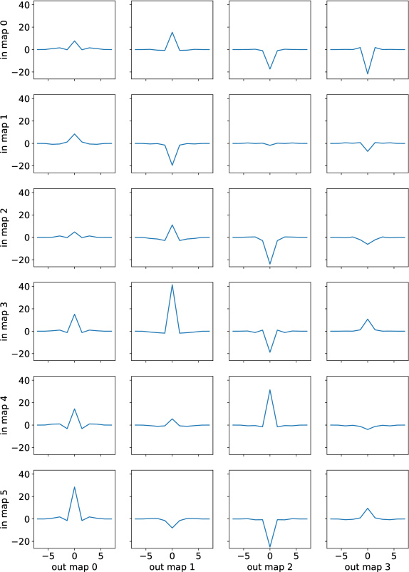 DeepSphere: Efficient spherical Convolutional Neural Network with HEALPix sampling for ...