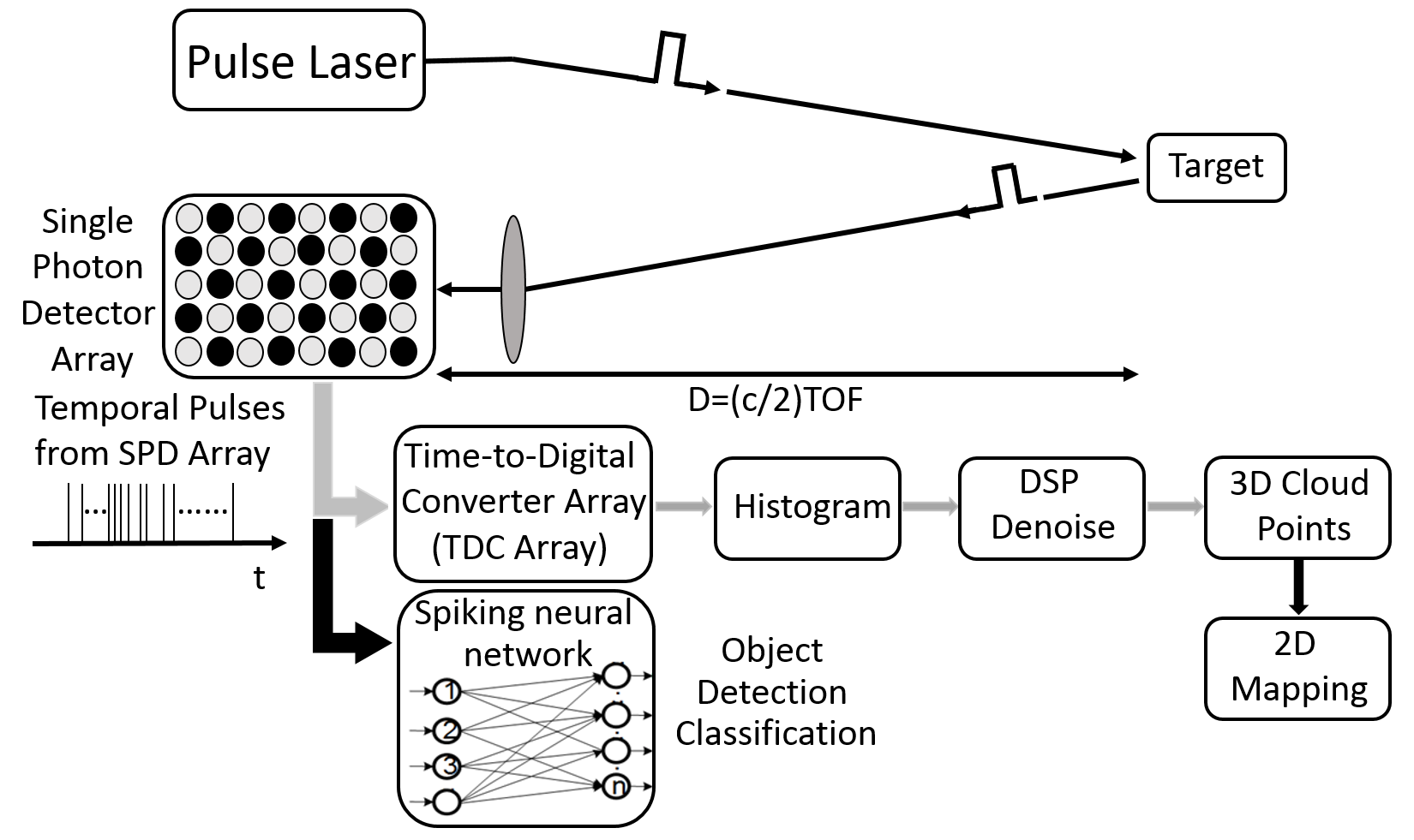 Object Detection based on LIDAR Temporal Pulses using Spiking Neural ... Object Detection based on LIDAR Temporal Pulses using Spiking Neural ...