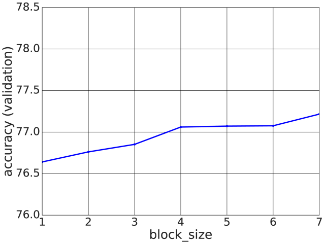 Dropblock A Regularization Method For Convolutional Networks Deepai 