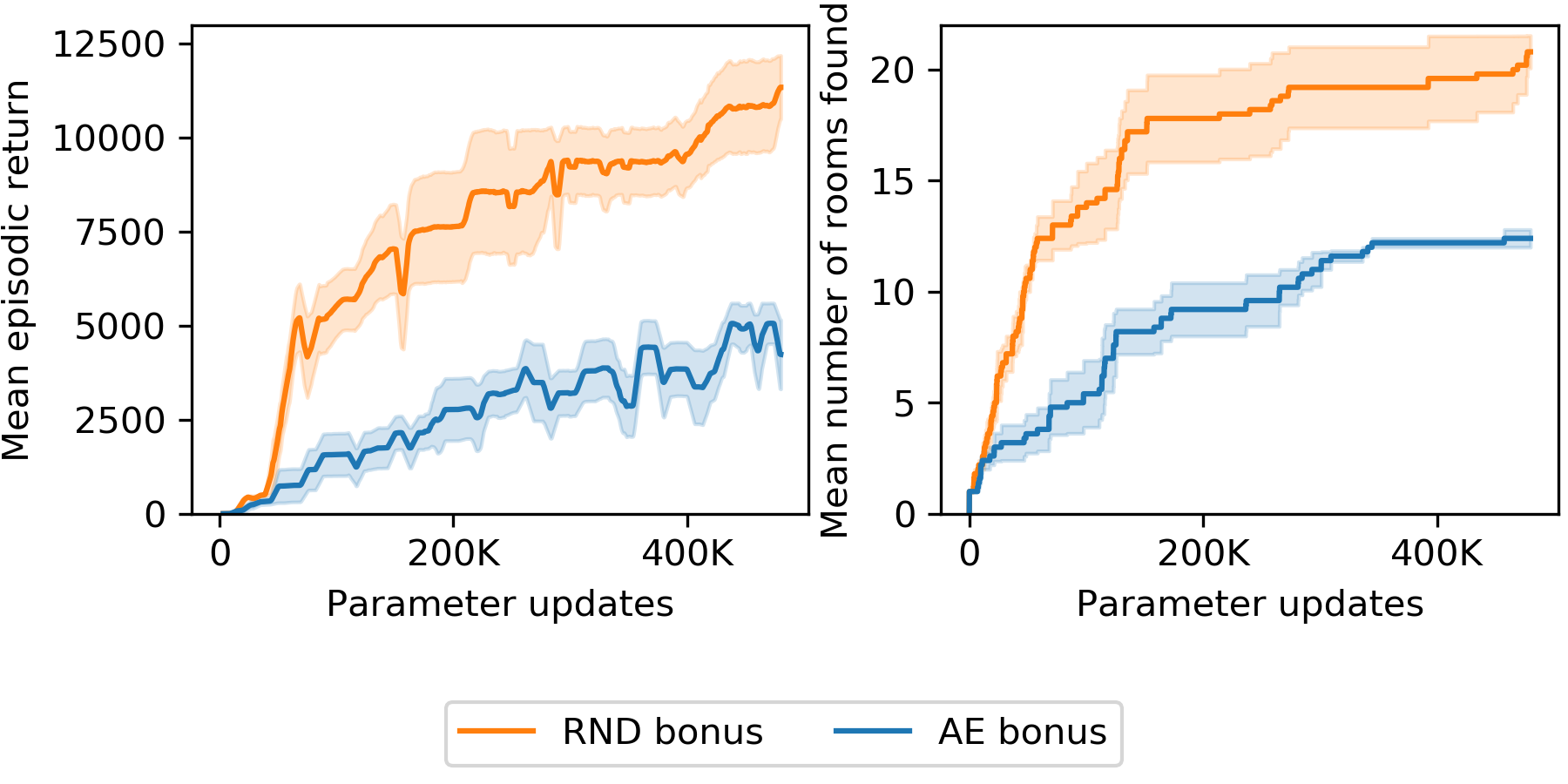 Exploration by Random Network Distillation | DeepAI