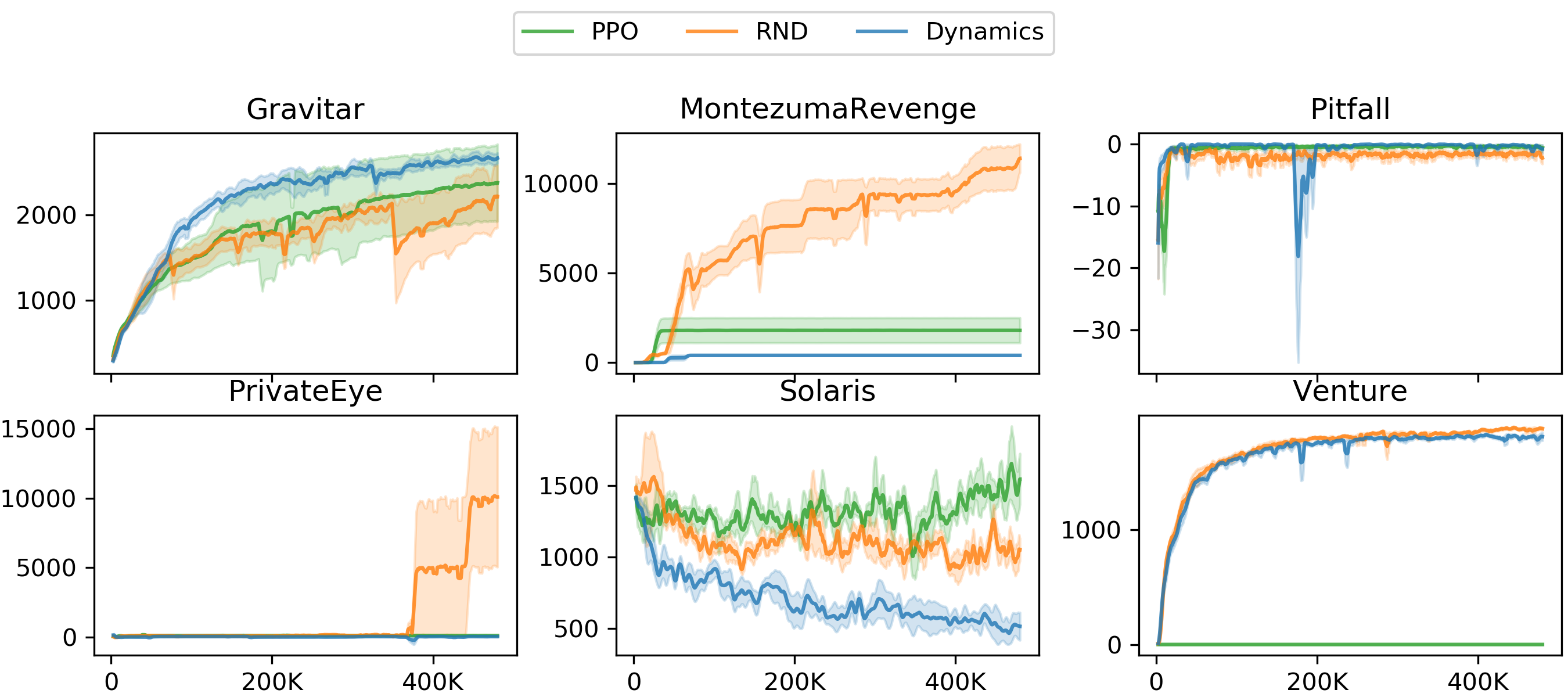Exploration by Random Network Distillation | DeepAI