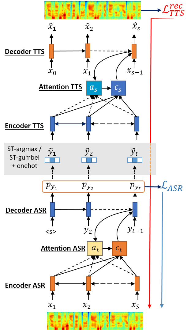 End-to-End Feedback Loss in Speech Chain Framework via Straight-Through ...