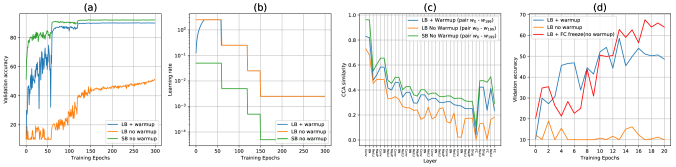 A Closer Look at Deep Learning Heuristics: Learning rate restarts ...