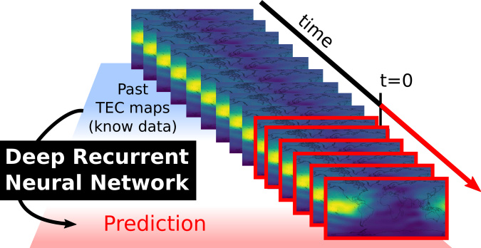 Ionospheric activity prediction using convolutional recurrent neural networks | DeepAI