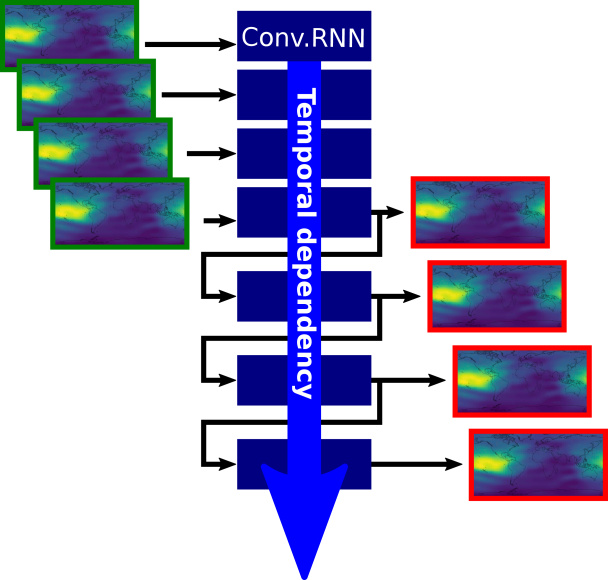 Ionospheric activity prediction using convolutional recurrent neural networks | DeepAI