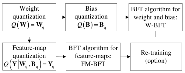Convolutional Neural Network Quantization using Generalized Gamma Distribution | DeepAI