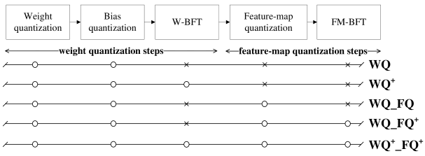 Convolutional Neural Network Quantization using Generalized Gamma Distribution | DeepAI