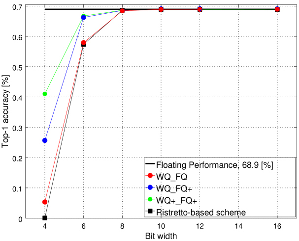 Convolutional Neural Network Quantization using Generalized Gamma Distribution | DeepAI