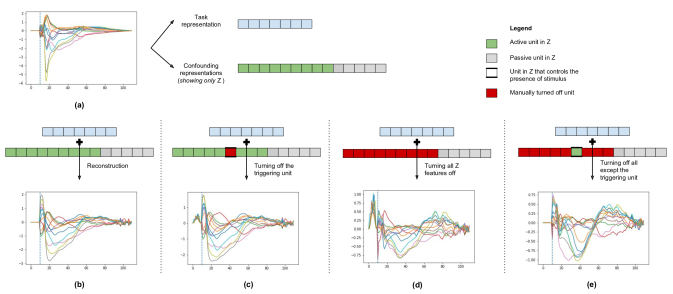 Deep Generative Model With Beta Bernoulli Process For Modeling And Learning Confounding Factors