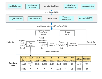 SDFW: SDN-based Stateful Distributed Firewall | DeepAI