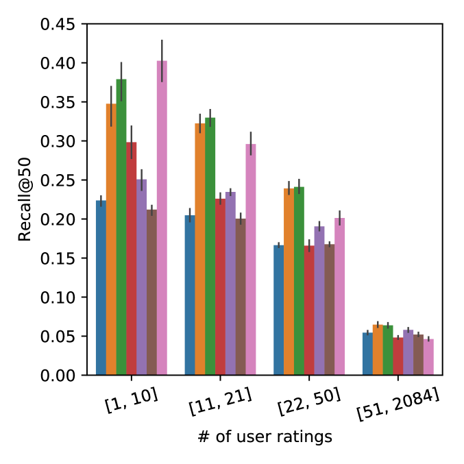 Noise Contrastive Estimation For Scalable Linear Models For One Class Collaborative Filtering