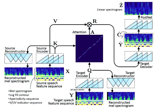 ConvS2S-VC: Fully convolutional sequence-to-sequence voice conversion | DeepAI