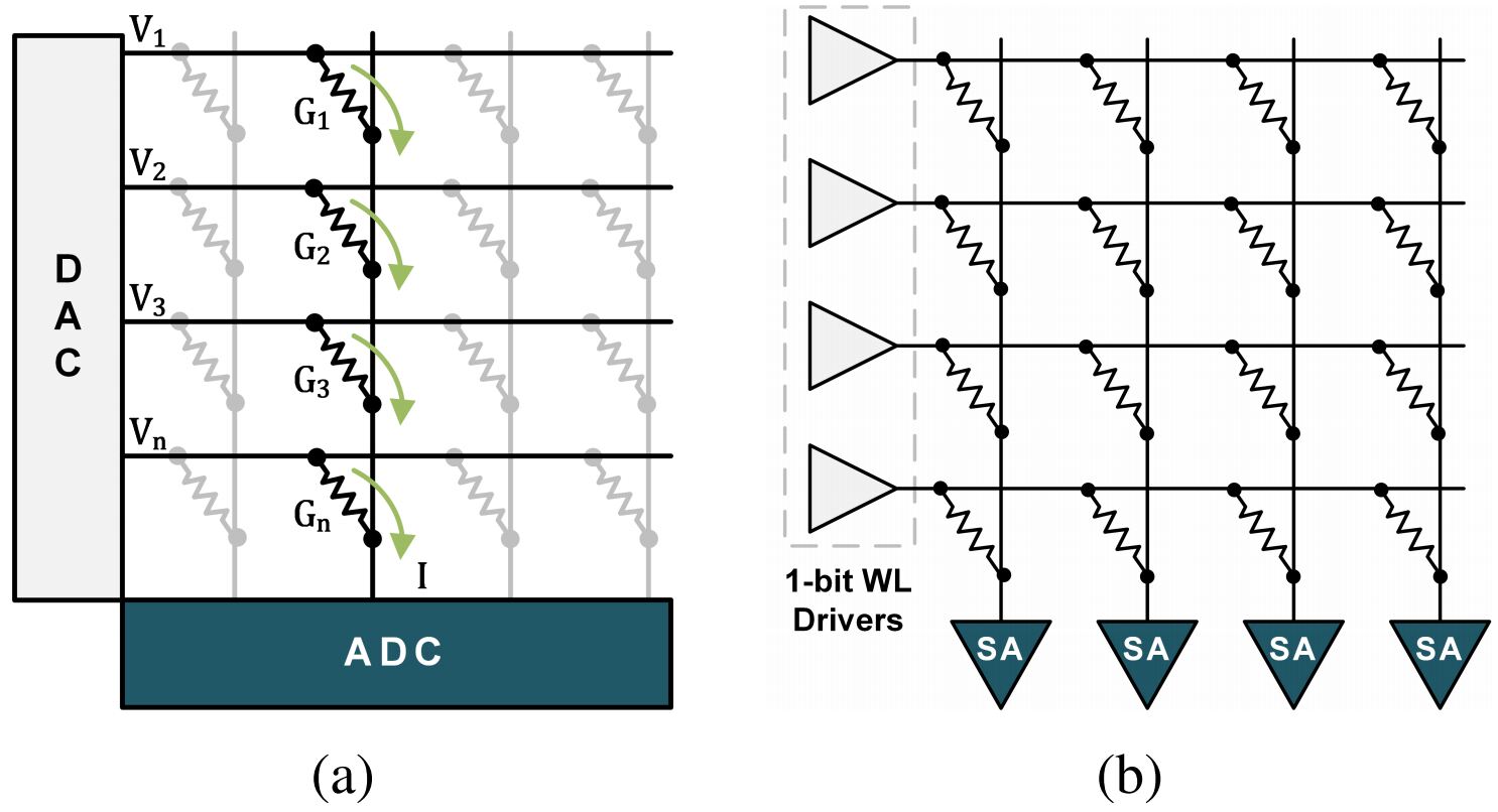 Neural Network Hardware Co Design For Scalable Rram Based Bnn Accelerators Deepai 