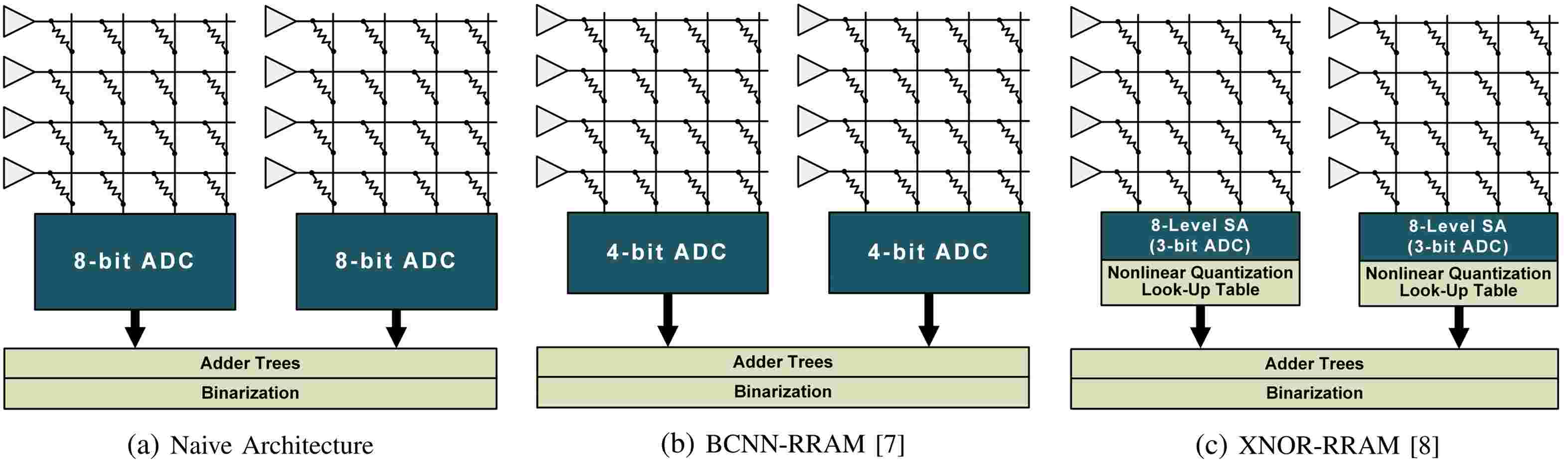 Neural Network-Hardware Co-design for Scalable RRAM-based BNN Accelerators | DeepAI